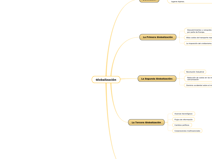 Globalización - Mind Map